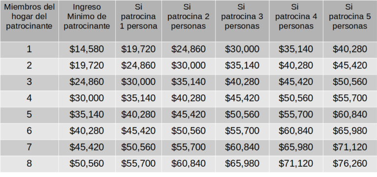 Parole Humanitario: Cuanto dinero se necesita para patrocinar ...